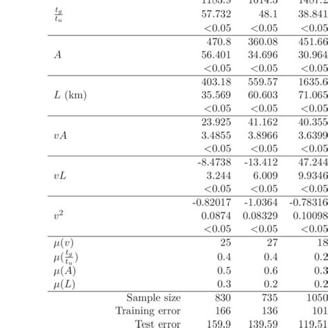 Parameters Estimates For The Intersection Download Scientific Diagram