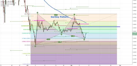 Gartley Pattern Explained For Bitfinex Funusd By Gmanns777 — Tradingview
