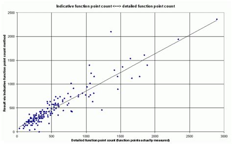 Early Function Point Analysis Nesma