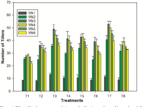 Figure 2 From Co Application Of Biochar Compost And Inorganic Nitrogen Fertilizer Affects The