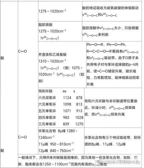 史上最全官能团红外吸收峰特征 知乎