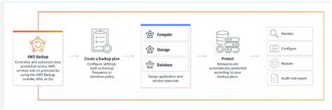 AWS Backup คออะไร การแนะนำฟงกชนลาสดของ AWS ในป 2023 DevelopersIO