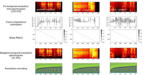examples of diffres adaptive temporal resolution spectrogram on the