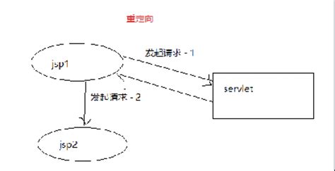 jsp转发与重定向 极客之音