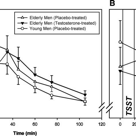A Salivary Cortisol Response And B Response Of Dexamethasone