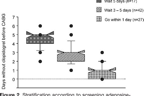 Figure 1 From Platelet Function Measurement Based Strategy To Reduce Bleeding And Waiting Time