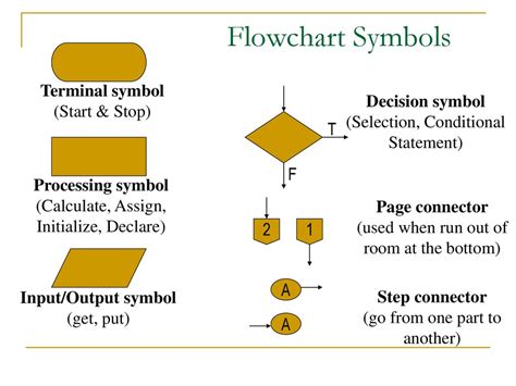 Flowchart Ppt Download