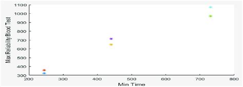 pareto front of bi objective optimization model minimizing time and download scientific