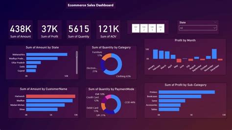 Powerbi Dataanalytics Datavisualization Businessintelligence… Amit Yadav