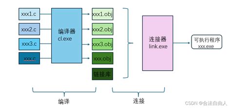 C语言编译与链接过程详解：从源代码到可执行程序 Csdn博客