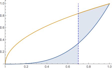 Plotting Special Case Of Filling Between Curves Mathematica Stack