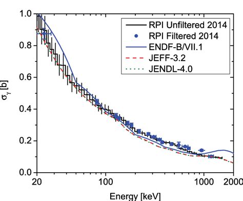 Neutron Capture Cross Section Of 181 Ta Measured With An Iron Filtered