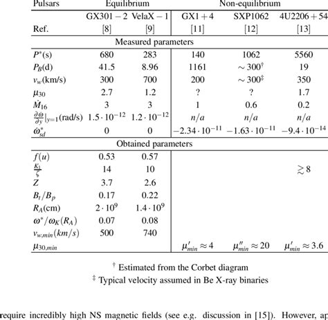 Parameters Of Pulsars Discussed Download Table