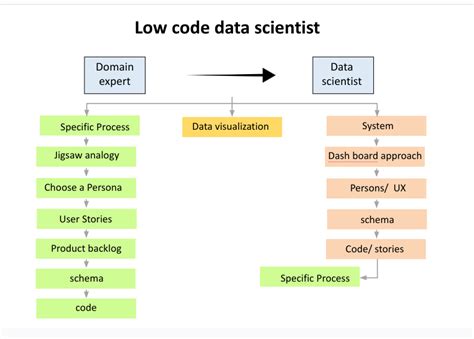 Pathways To Low Code Data Scientist Based On Our Teaching At The Universityofoxford And Erdos