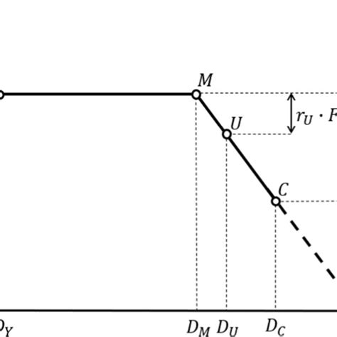 A Trilinear Pushover Curve Of A Building Structure Showing Six Points