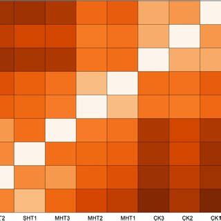 A Heatmap Depicts Orthogonal Distances Between Nine Samples Based On