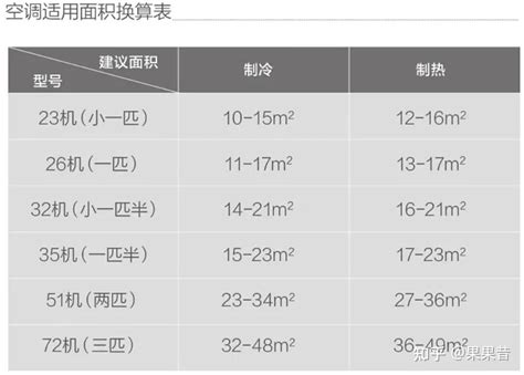 我房间大概25平方 要买多大的空调才够用 知乎