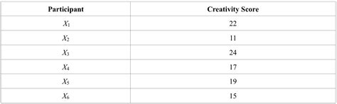 Solved Using The Data Set Below Solve The Following