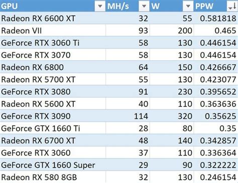 Radeon Rx 6600 Xt Passa Por Testes E Mostra Alta Eficiência Em