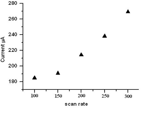 The Plot Of Anodic Peak Current Versus Different Scan Rate Download Scientific Diagram
