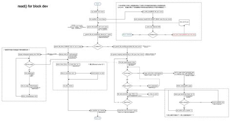 Linux Read实现linux Read实现 Csdn博客