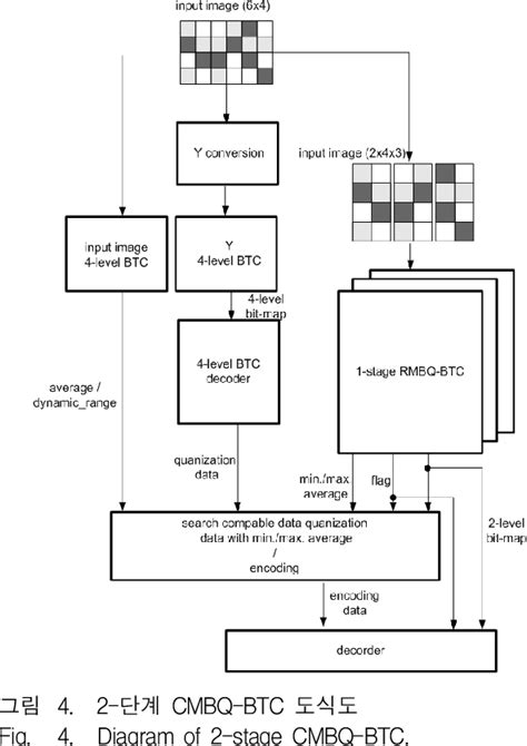 figure 4 from 비트맵과 양자화 데이터 압축 기법을 사용한 btc 영상 압축 알고리즘 btc algorithm