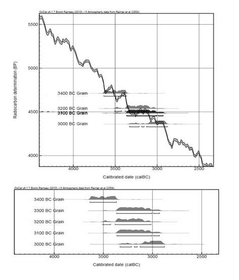 1 1 Hypothesis Radiocarbon Dates Demonstrating The Impression Caused By Download Scientific
