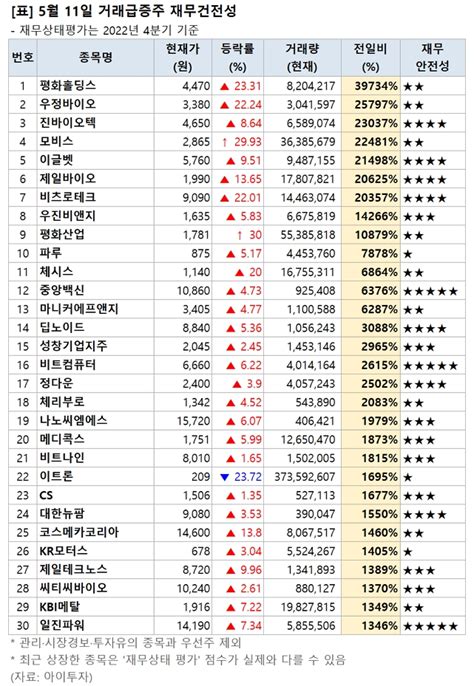 [장마감 거래 급증주 점검] 평화홀딩스 거래량↑ 그 외 종목은 뉴스 아이투자 대한민국 No1 가치투자포털