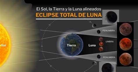Cómo Será Y Dónde Se Verá El Próximo Eclipse Total Lunar Infobae