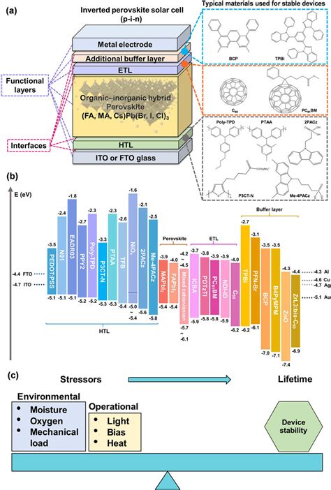 Overview Of Ipscs A Schematic Configuration And Corresponding