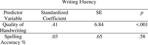 Quality Of Handwriting And Spelling Predicting Fluency Tnw Download Scientific Diagram
