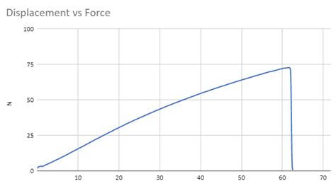 Excel Finding The Average Of Data Sets With Different Number Of Data Points And Plotting The