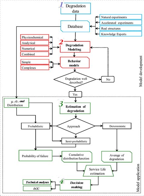 Flowchart For Service Life Prediction Of Reinforced Concrete Download Scientific Diagram