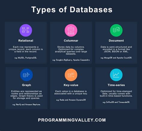 databases sql nosql backend systemdesign datastorage developers… programming valley