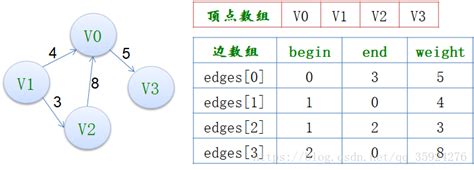 数据结构与算法（c语言） 图的基本定义及存储结构算法图的数据结构如何定义 Csdn博客