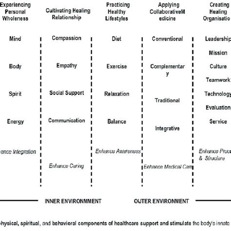The Optimal Healing Environment Source Ananth 2008 Download Scientific Diagram