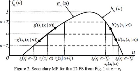 figure 1 from enhanced centroid flow algorithm for general type 2 fuzzy