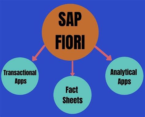 SAP Fiori An Overview