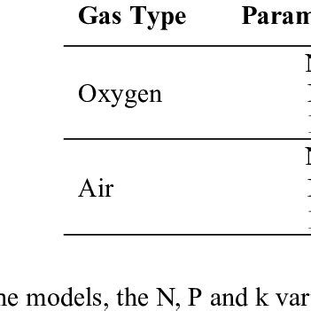 Important Values Of Input Parameters Used For Output Parameter In