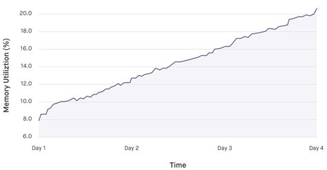Diagnosing And Fixing Memory Leaks In Python Snyk
