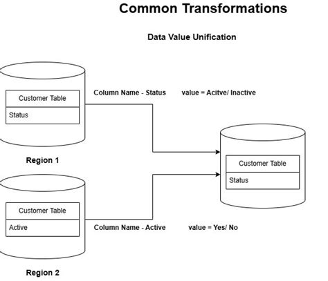 datawarehouse dataengineering keepupskilling keeplearning sunil ghate