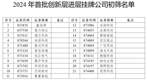 今年首批创新层拟进层公司名单公布！全国新三板挂牌