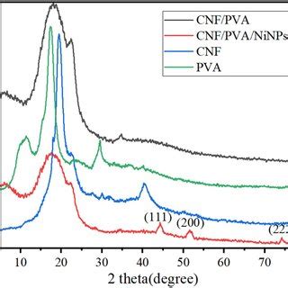 X Ray Diffraction Patterns Of The CNF PVA Gel Microspheres And