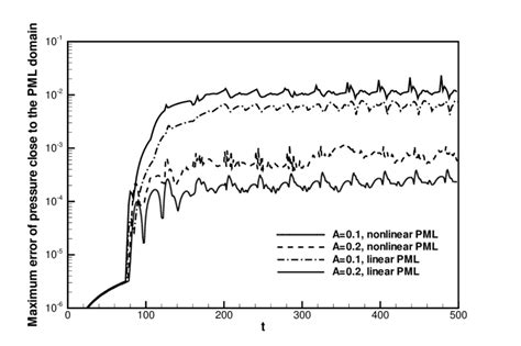 Maximum Reflection Error Pressure Component Along Lines X ±975 And