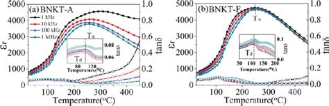 Dielectric Constant E R And Dielectric Loss Tand Of The Poled