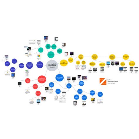Al Amin Ibrahim On Linkedin Llm Learning Mindmap