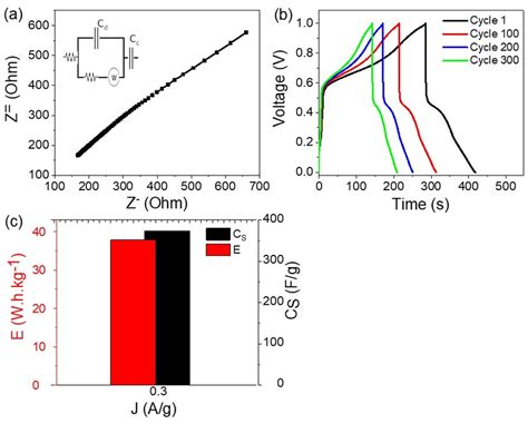 A The Impedance B Stability C Supercapacitor Performance Of