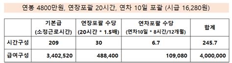 2025년 정규직 포괄임금제 급여구조 포괄연장근로 포괄연차 수당 고정ot 통상시급과 최저시급 네이버 블로그