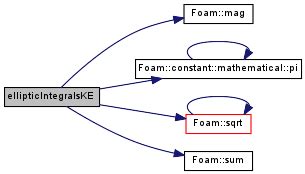 OpenFOAM API Guide Foam Elliptic Namespace Reference