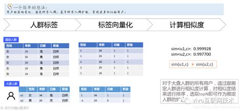 余弦相似度加权余弦相似度 Csdn博客